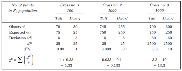 Chi-Square Test and Probability -Theories & Examples
